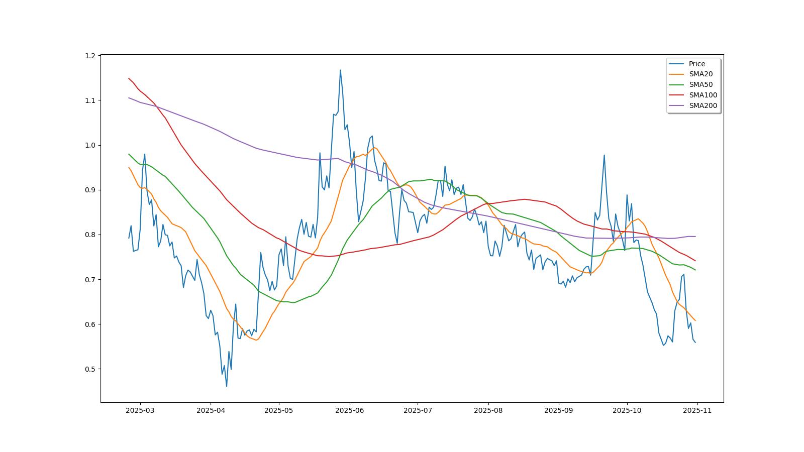 Propy Simple Moving Averages