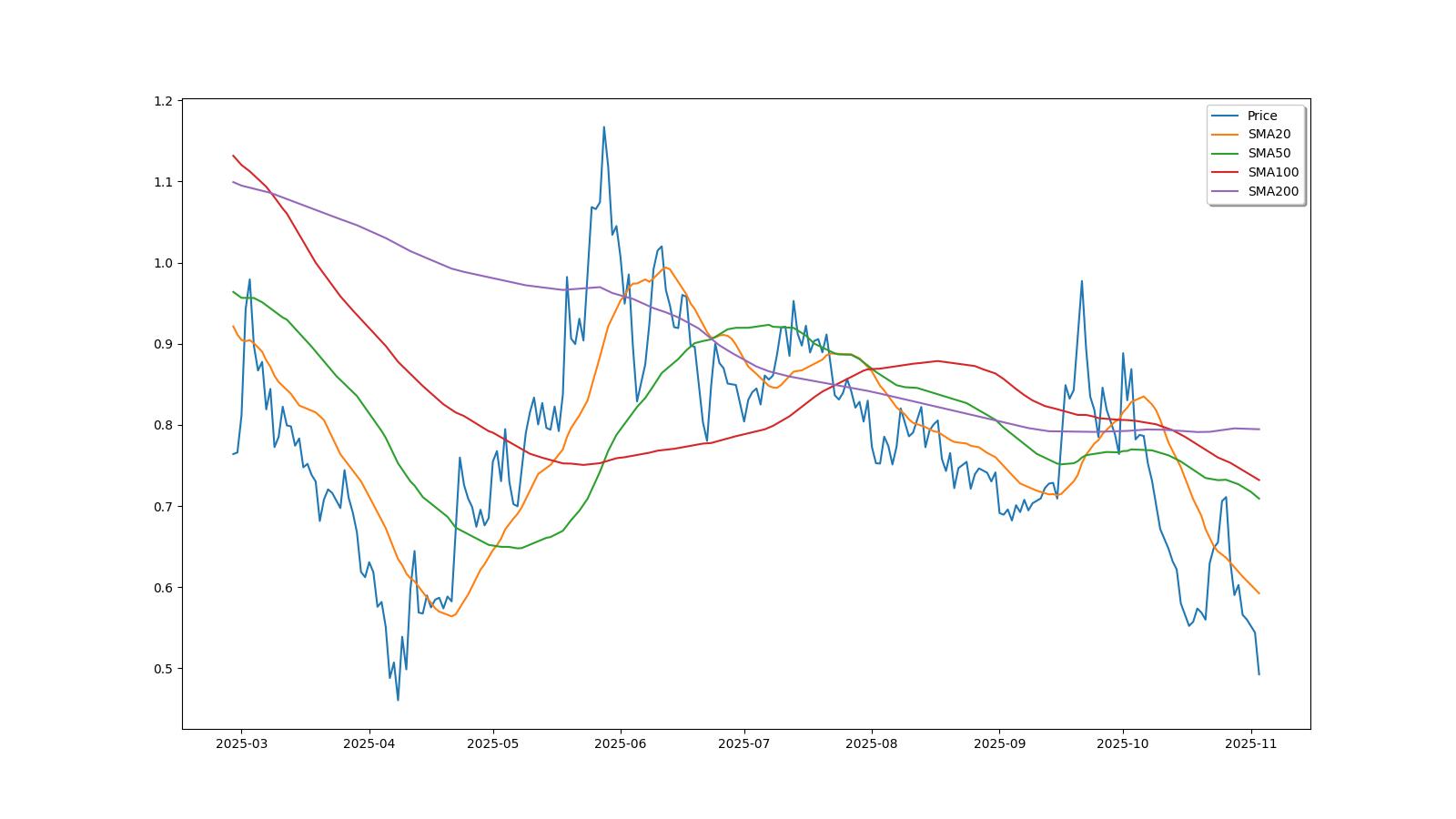 Propy Simple Moving Averages