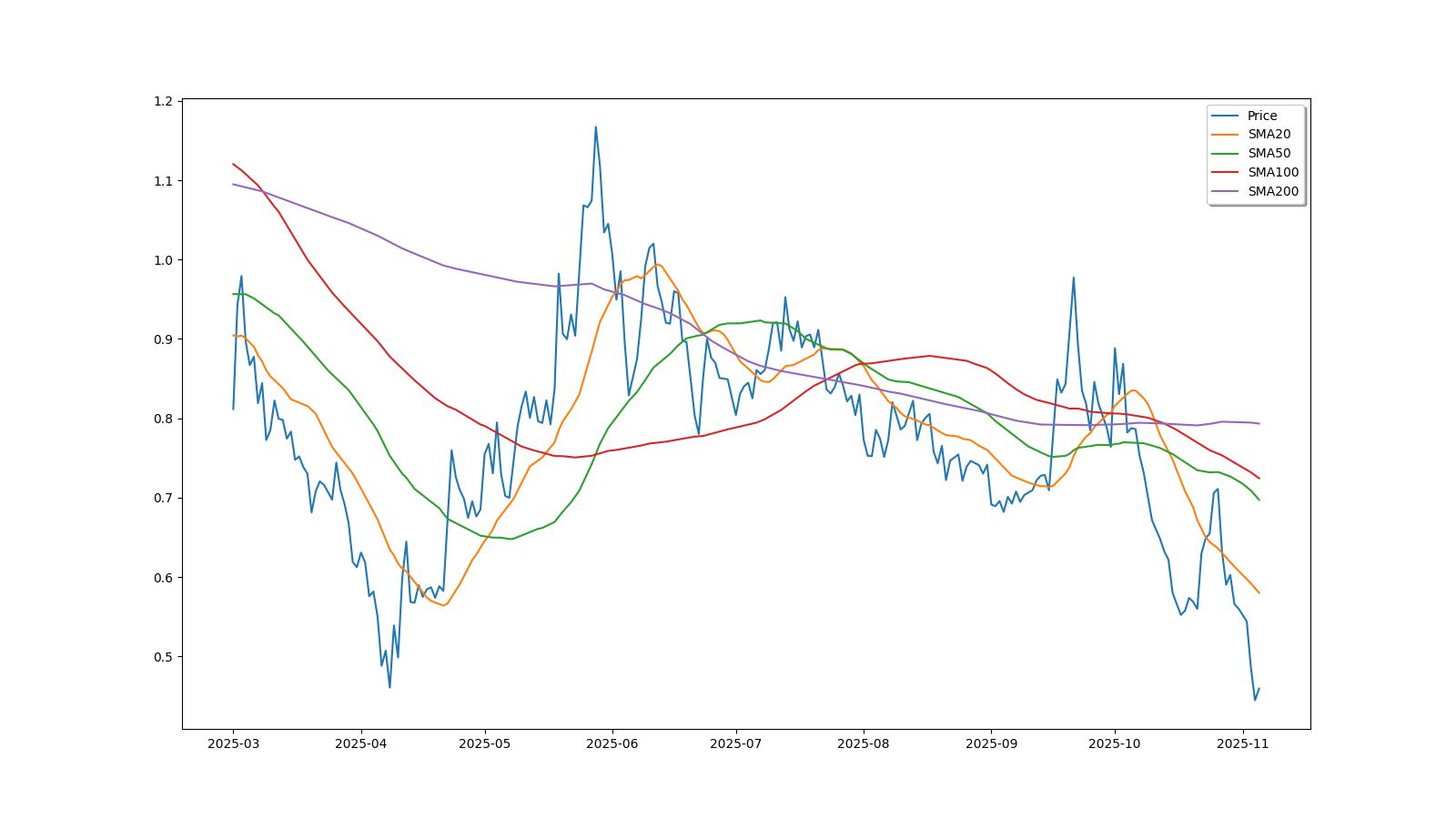 Propy Simple Moving Averages