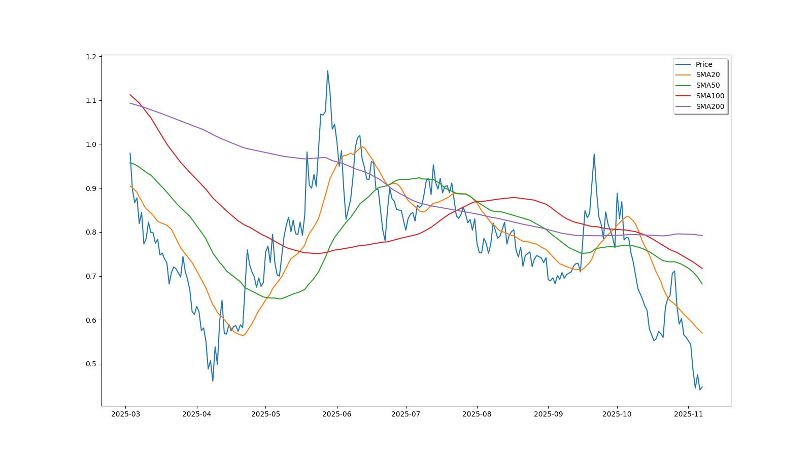 Propy Simple Moving Averages