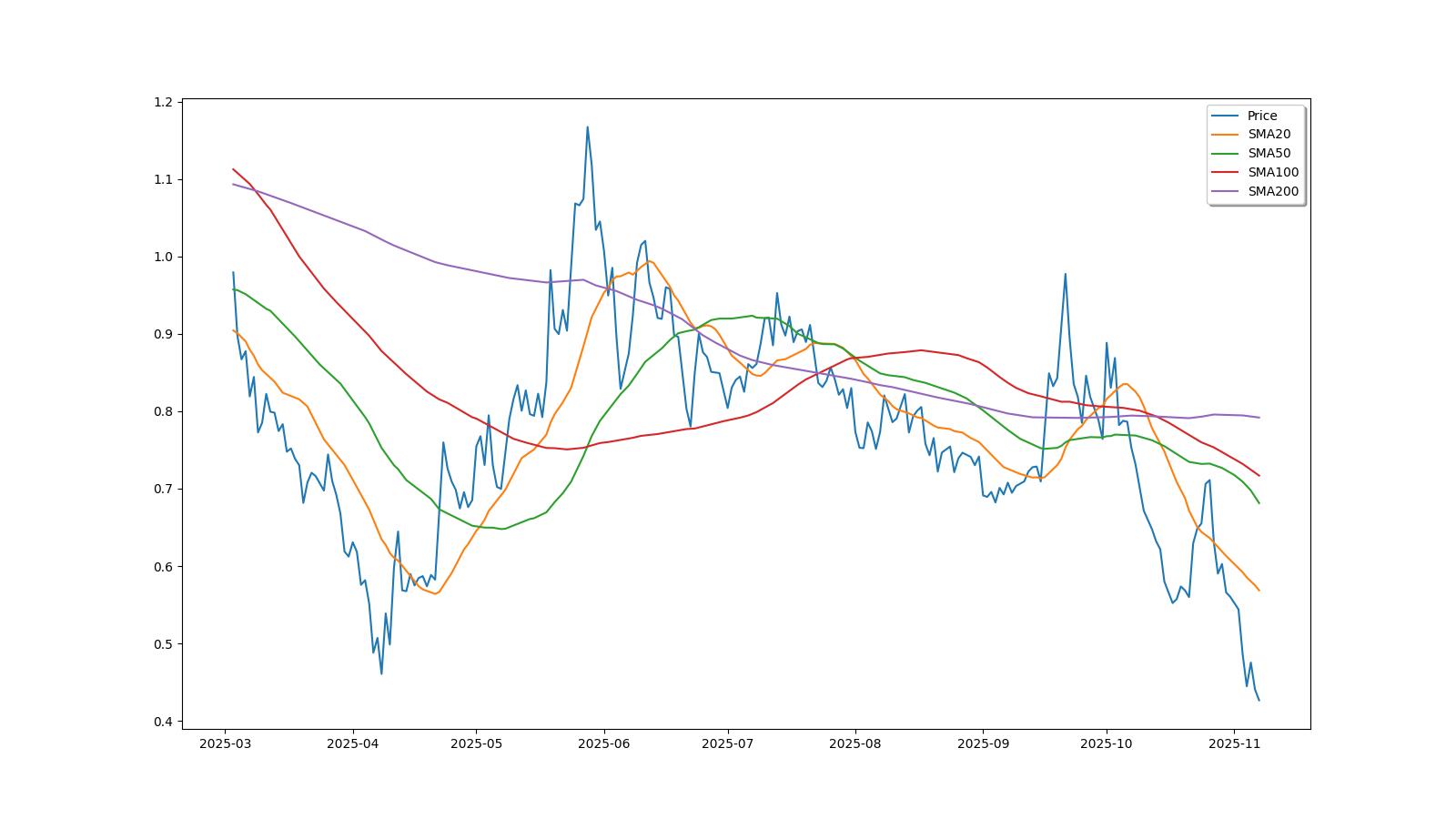 Propy Simple Moving Averages