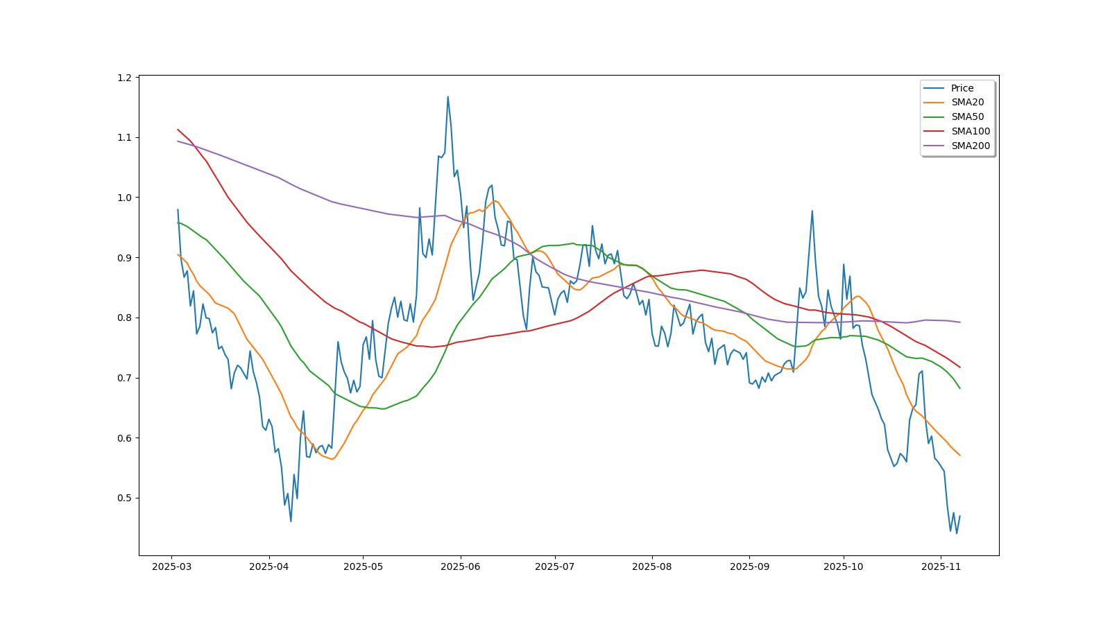 Propy Simple Moving Averages