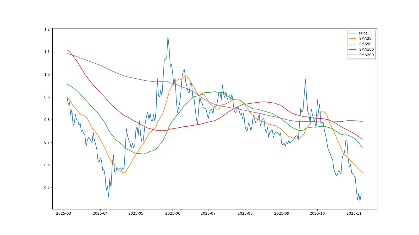 Propy Simple Moving Averages