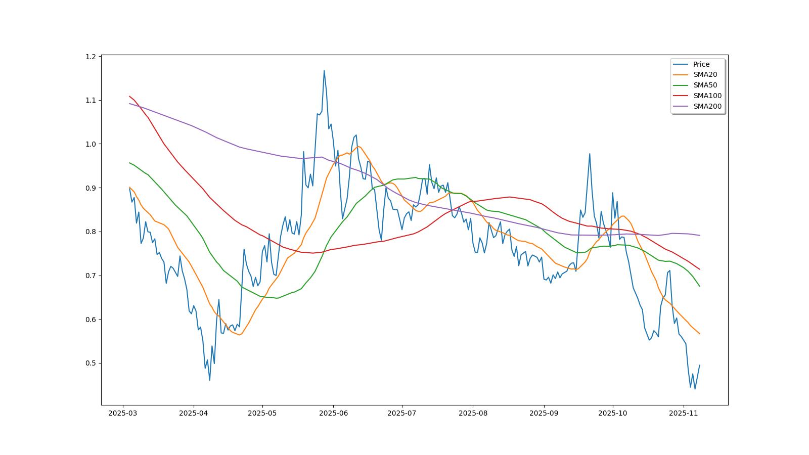 Propy Simple Moving Averages