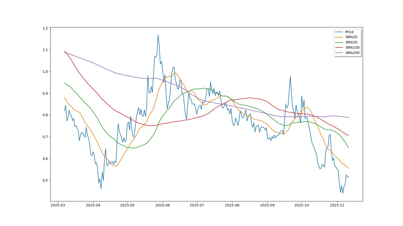 Propy Simple Moving Averages