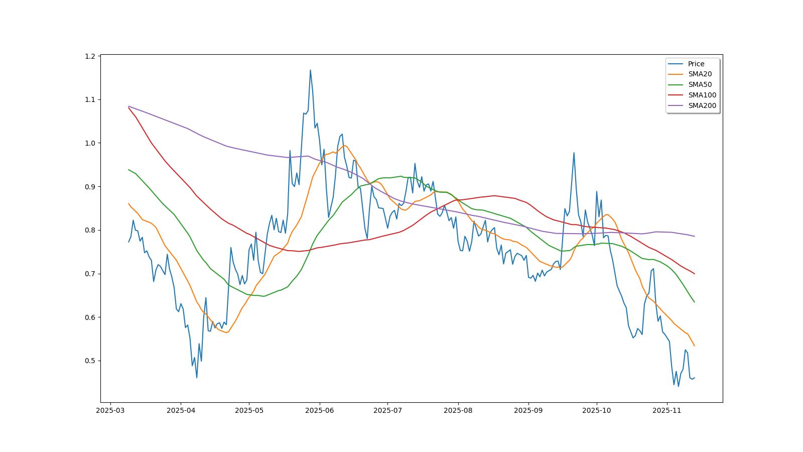 Propy Simple Moving Averages