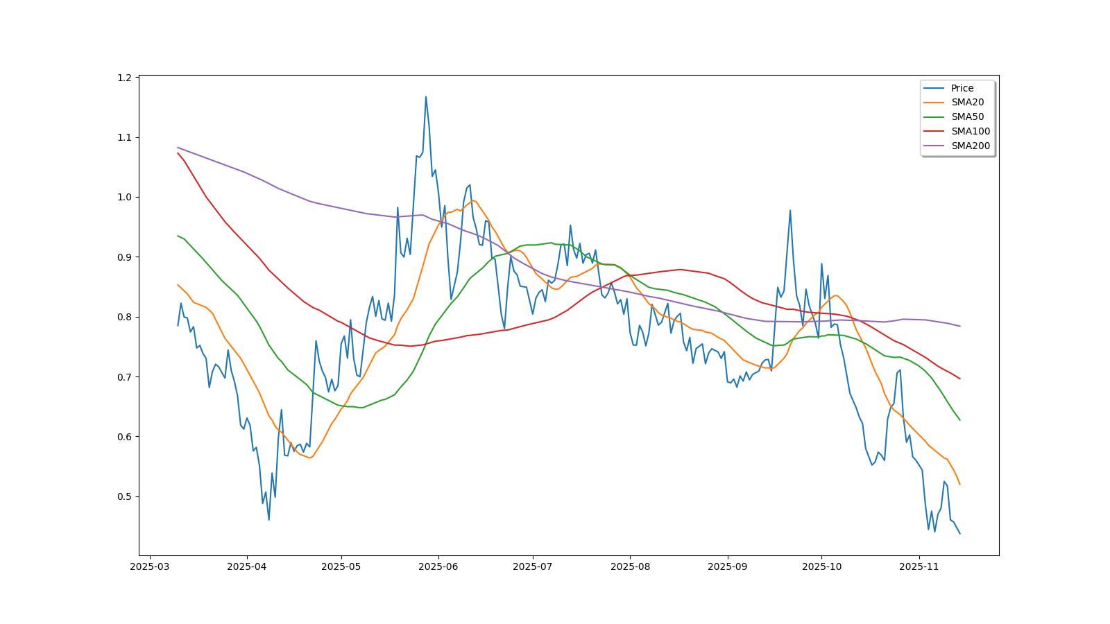 Propy Simple Moving Averages