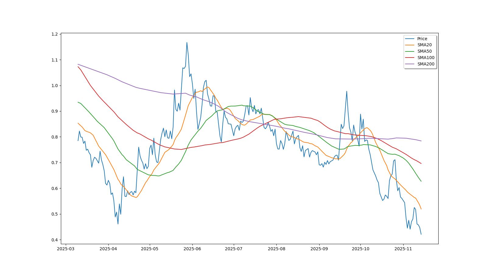 Propy Simple Moving Averages