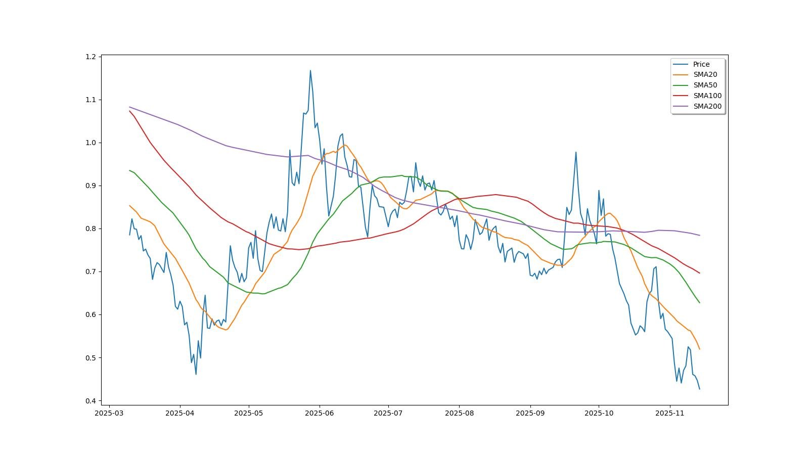 Propy Simple Moving Averages