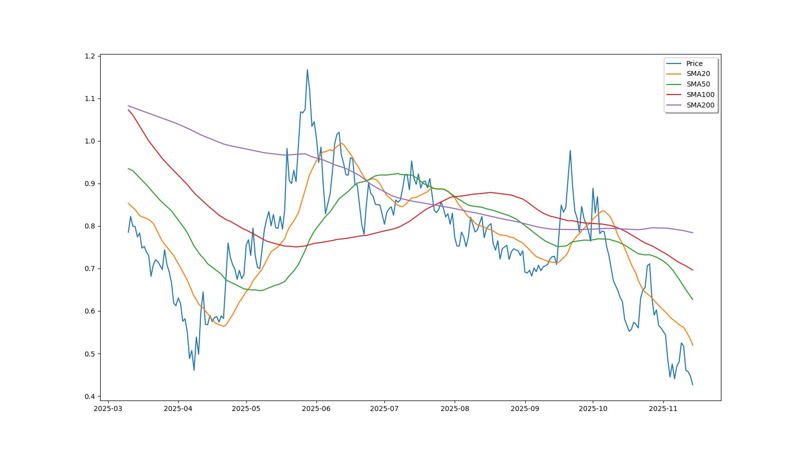 Propy Simple Moving Averages