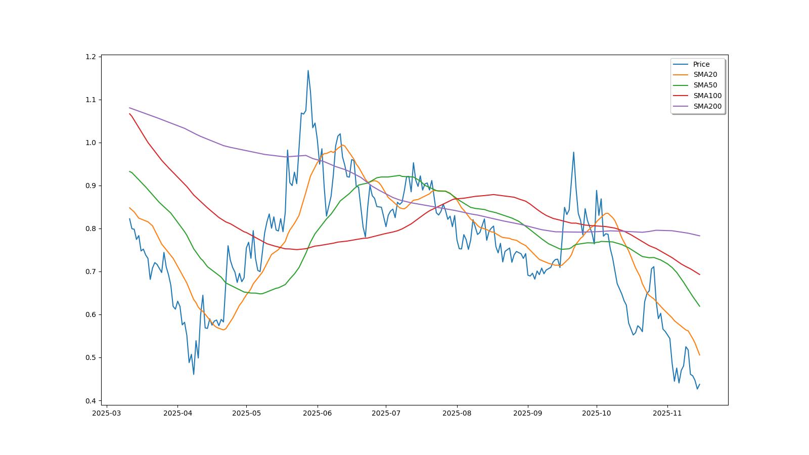 프로피 Simple Moving Averages