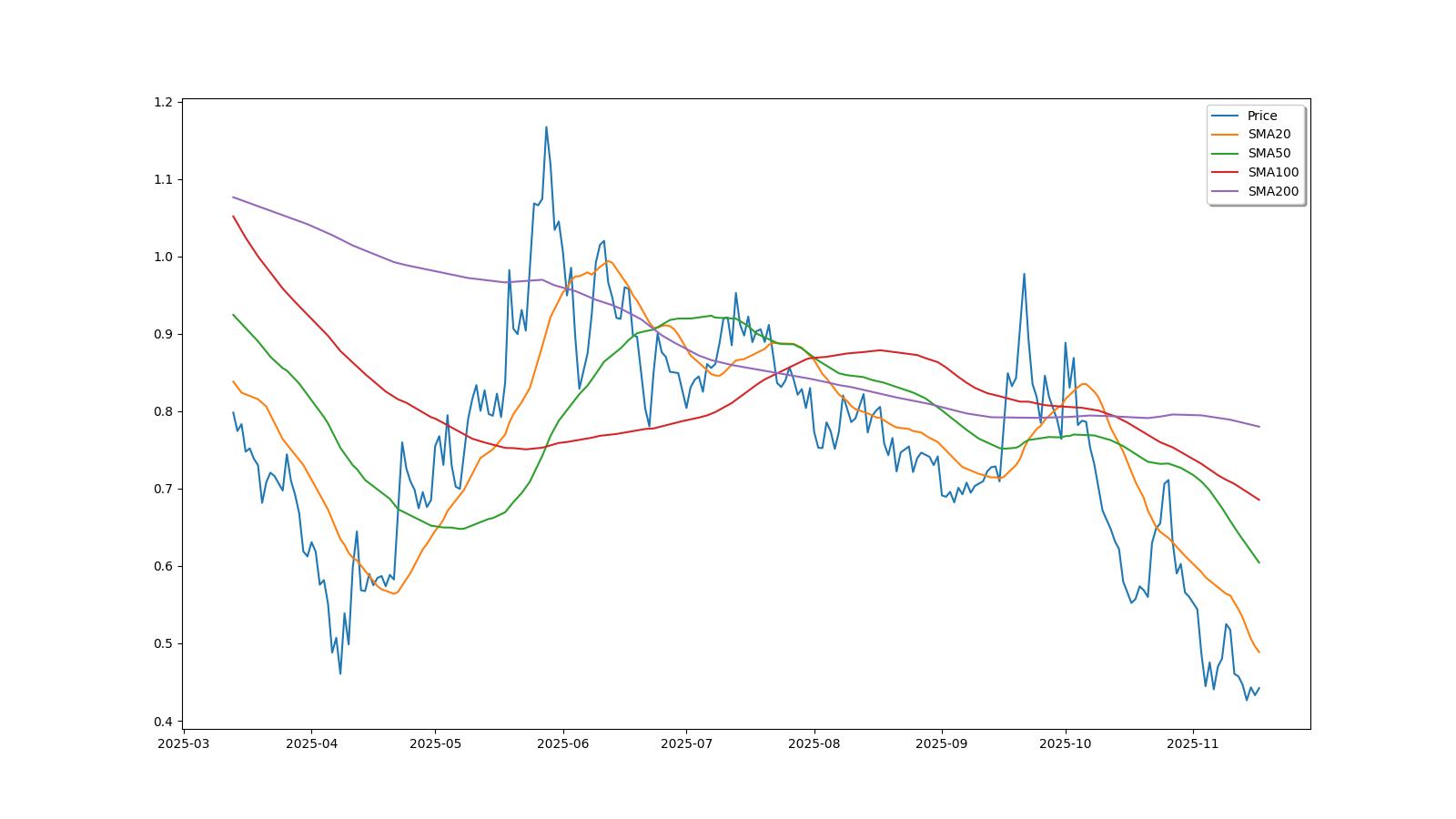 Propy Simple Moving Averages