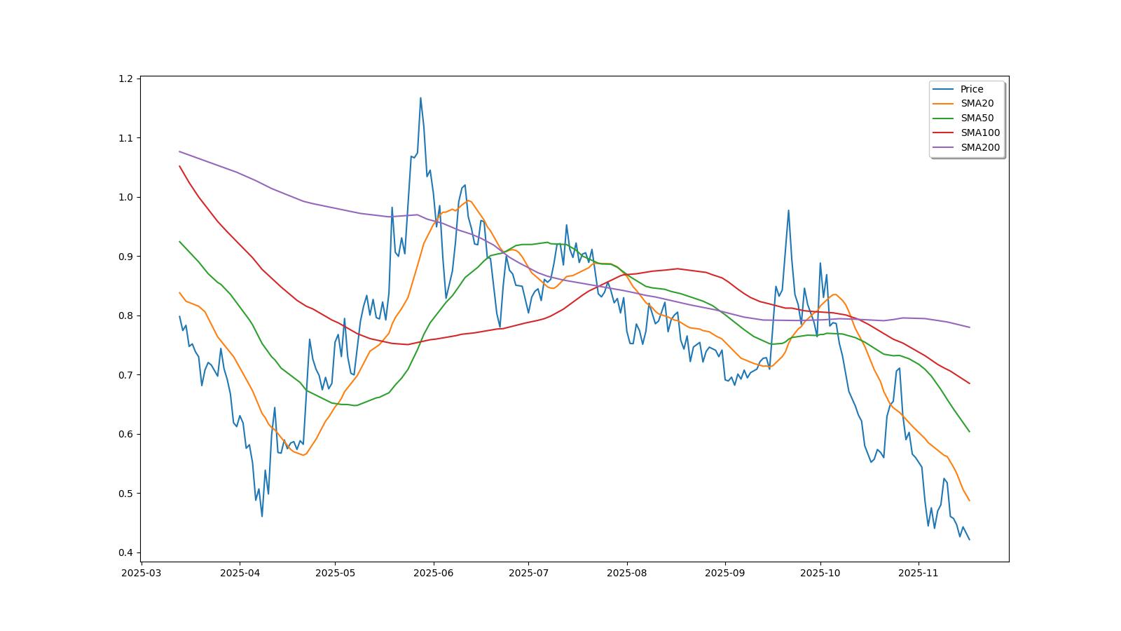 Propy Simple Moving Averages