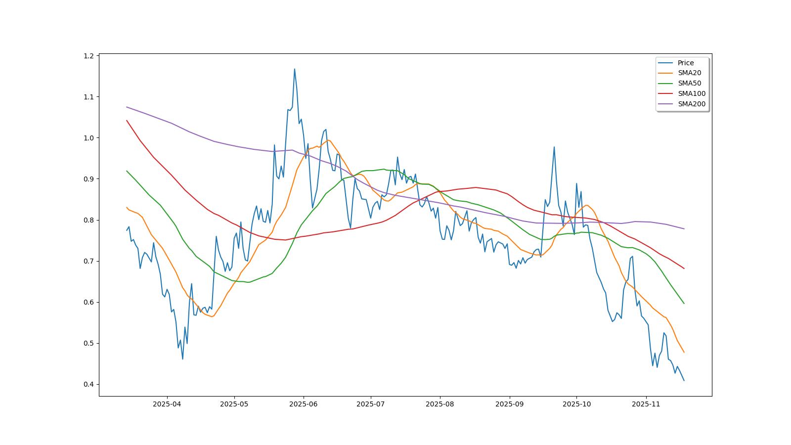 Propy Simple Moving Averages
