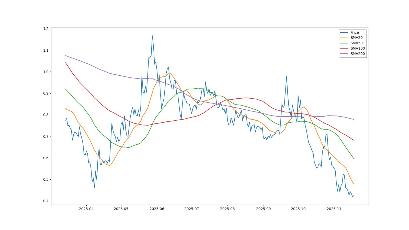프로피 Simple Moving Averages