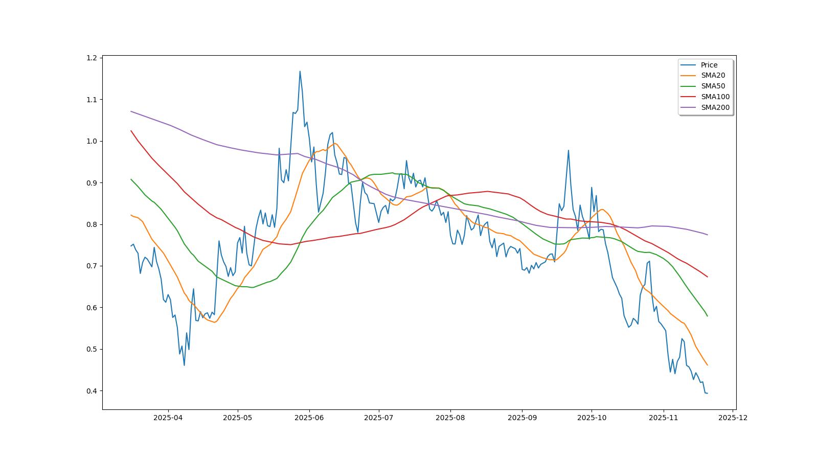 프로피 Simple Moving Averages