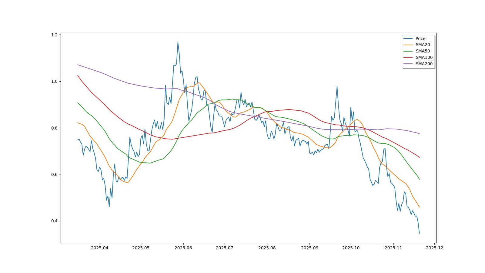 Propy Simple Moving Averages