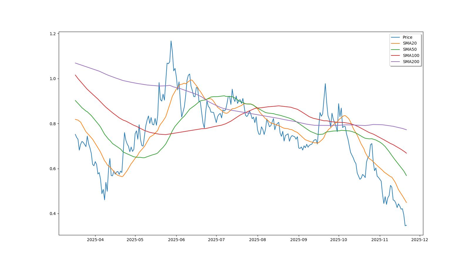 Propy Simple Moving Averages