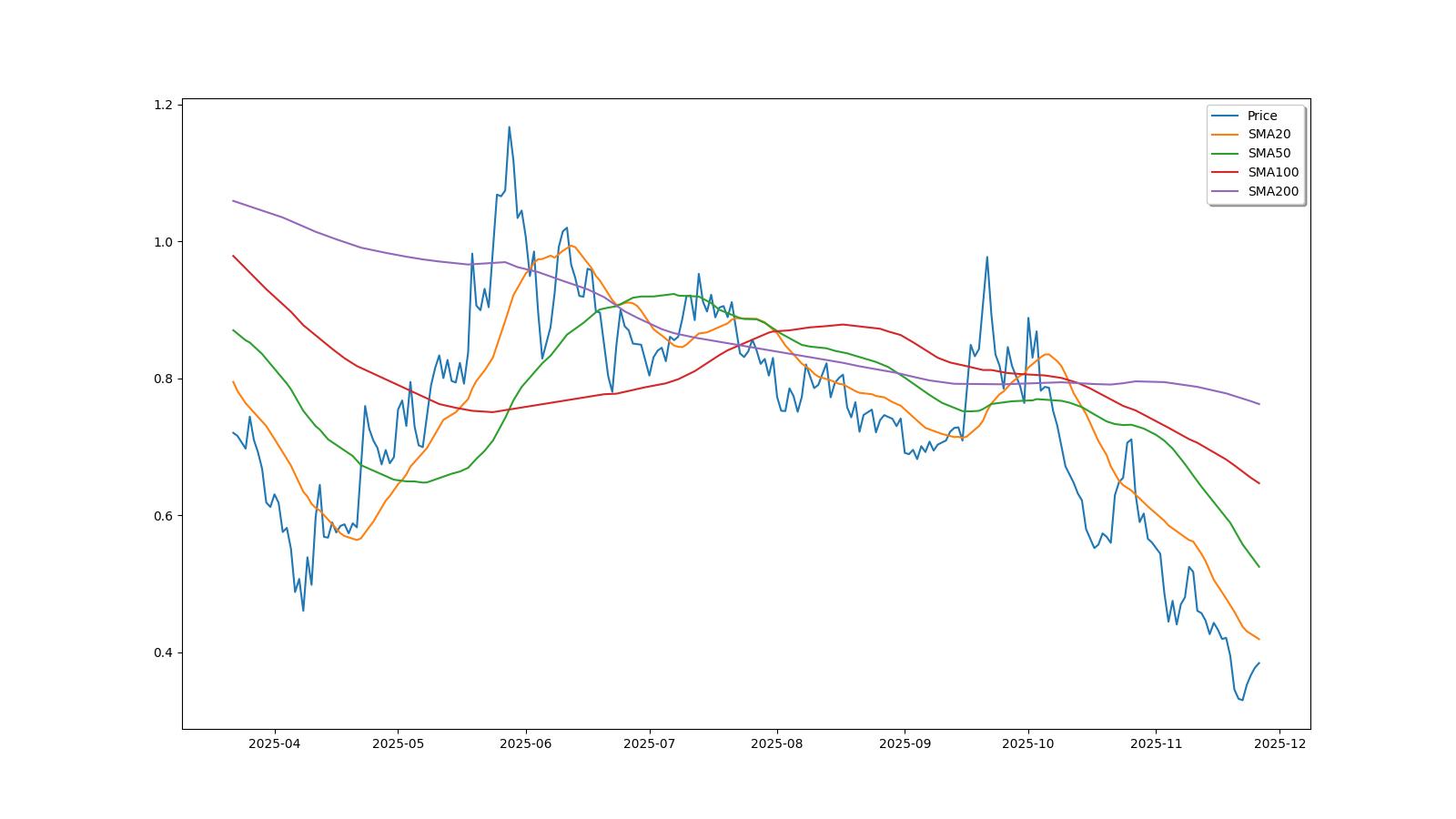 Propy Simple Moving Averages