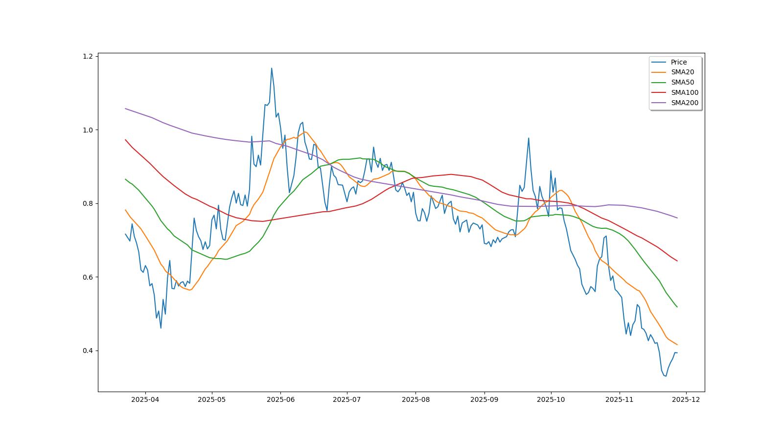 Propy Simple Moving Averages
