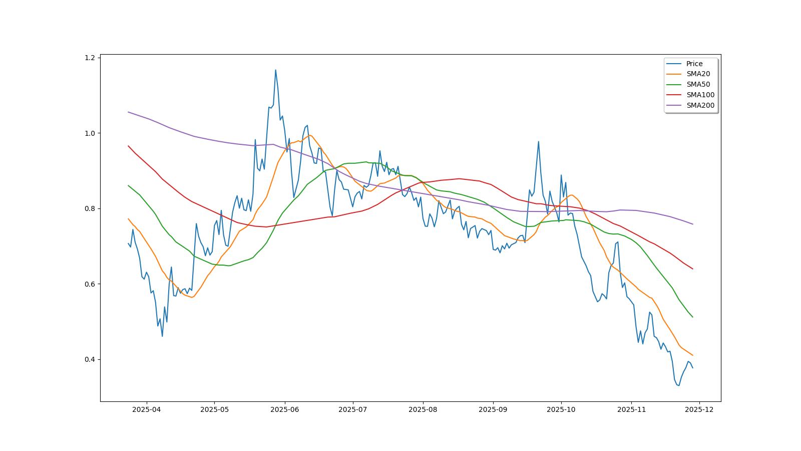 Propy Simple Moving Averages