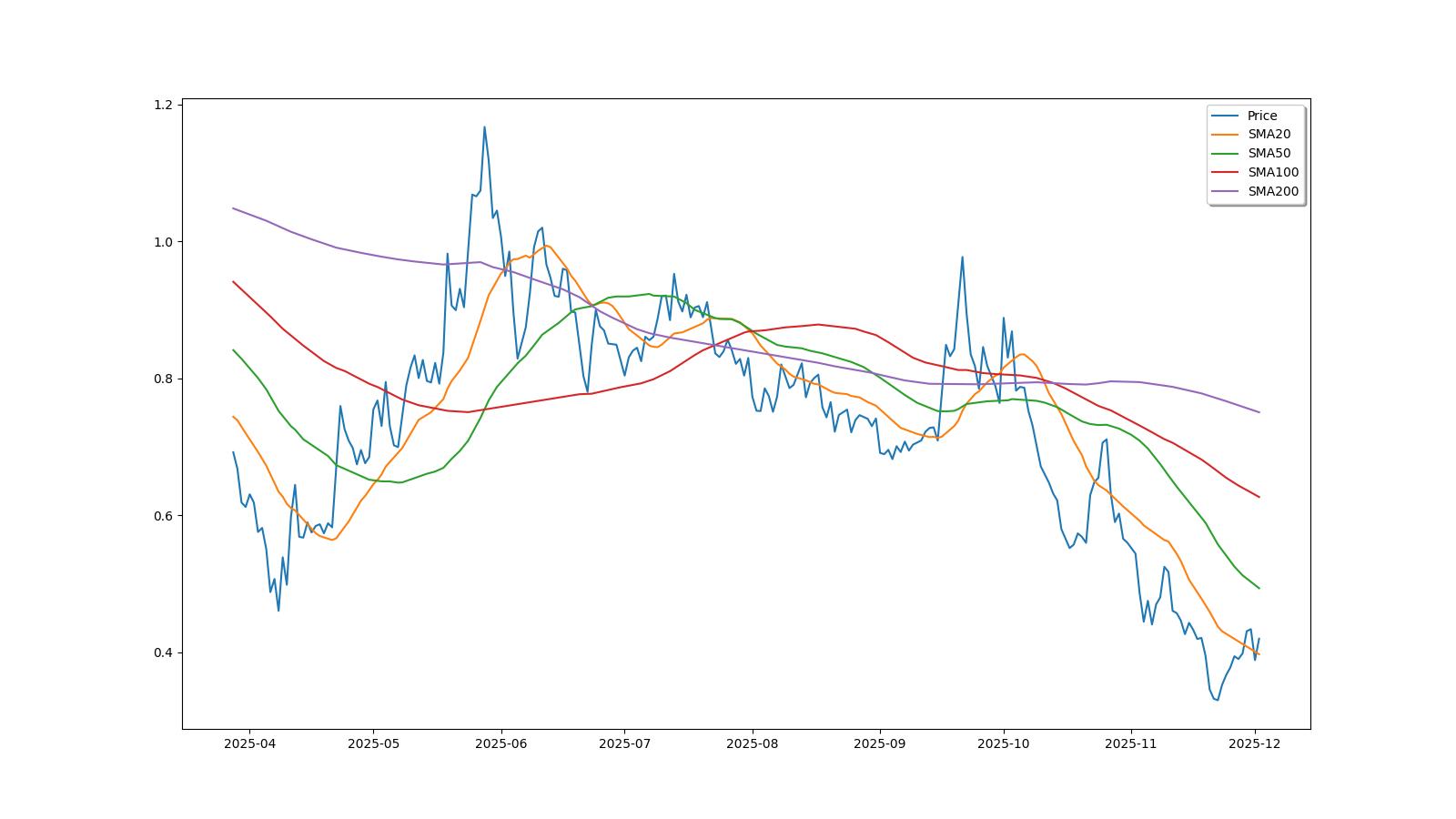 Propy Simple Moving Averages