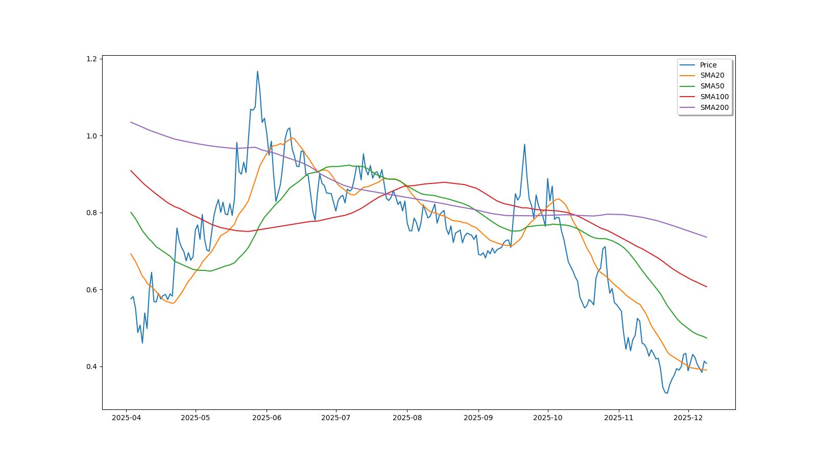 Propy Simple Moving Averages