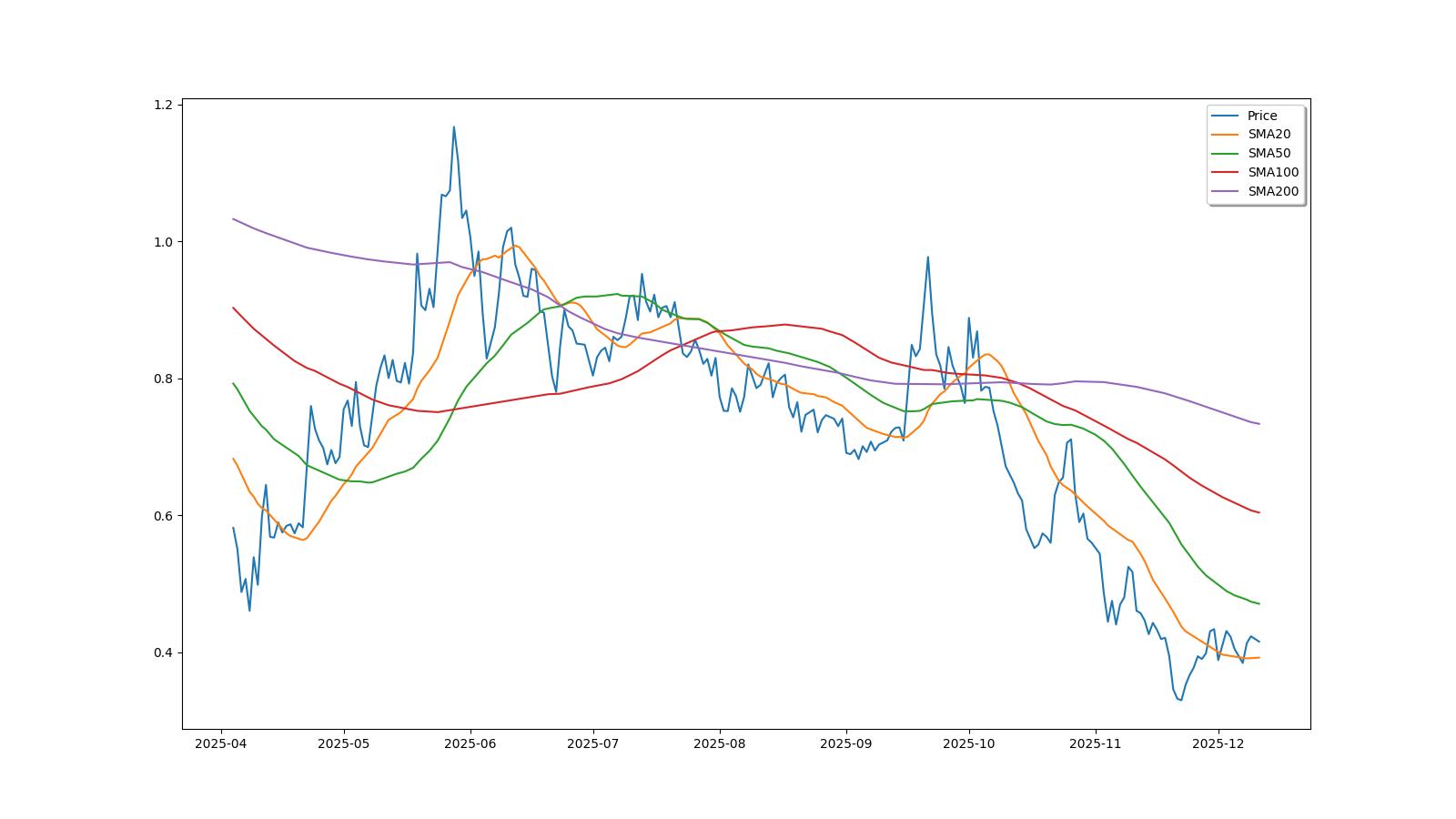 Propy Simple Moving Averages