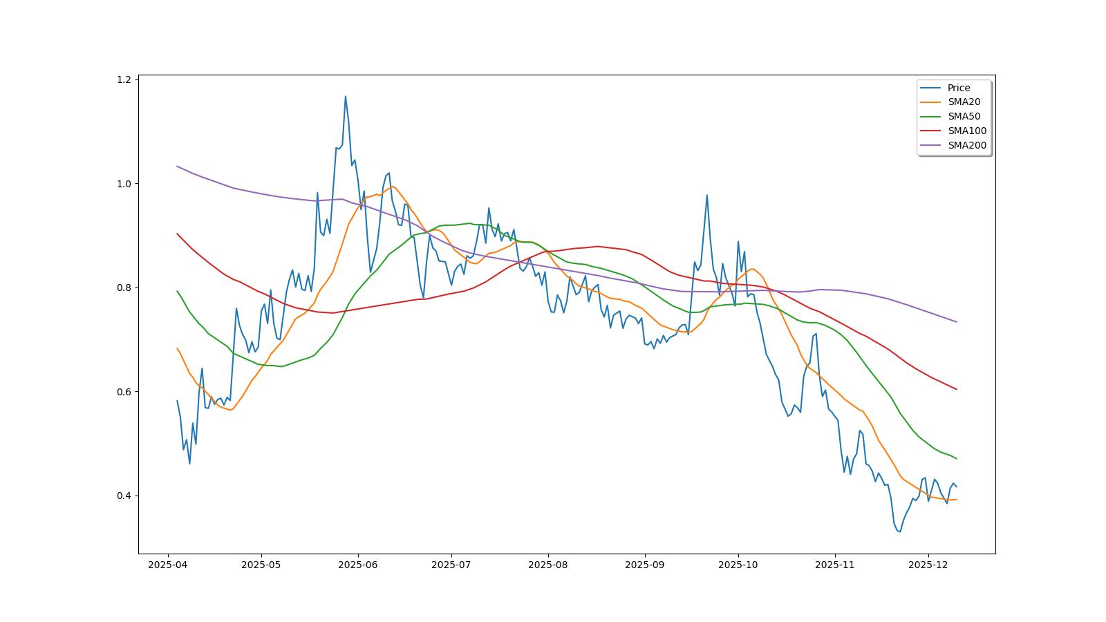 Propy Simple Moving Averages