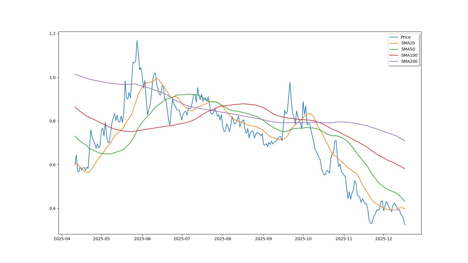 Propy Simple Moving Averages