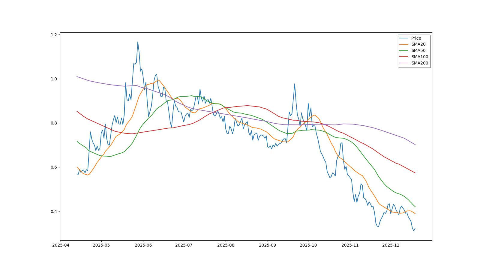 Propy Simple Moving Averages