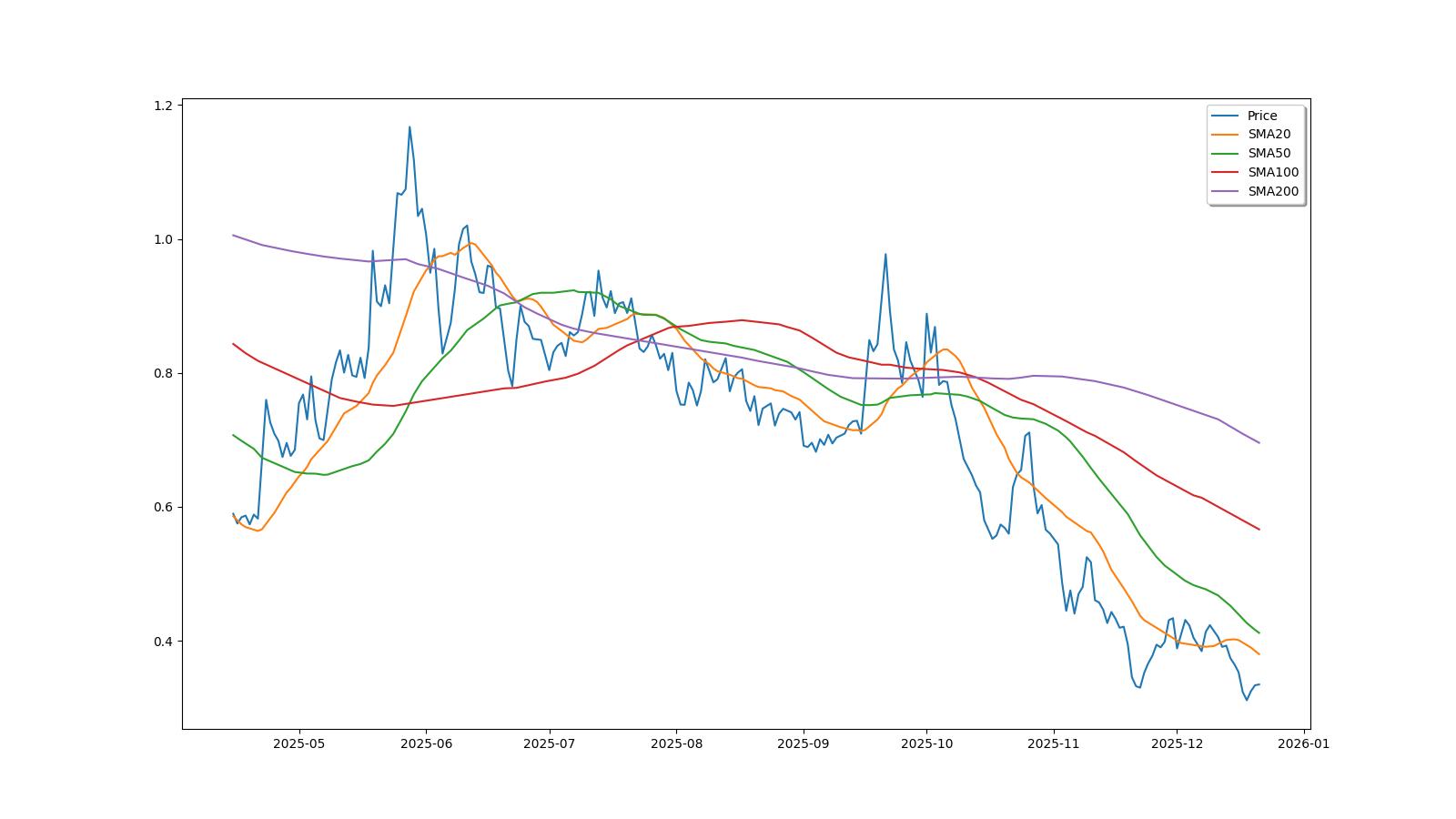 Propy Simple Moving Averages