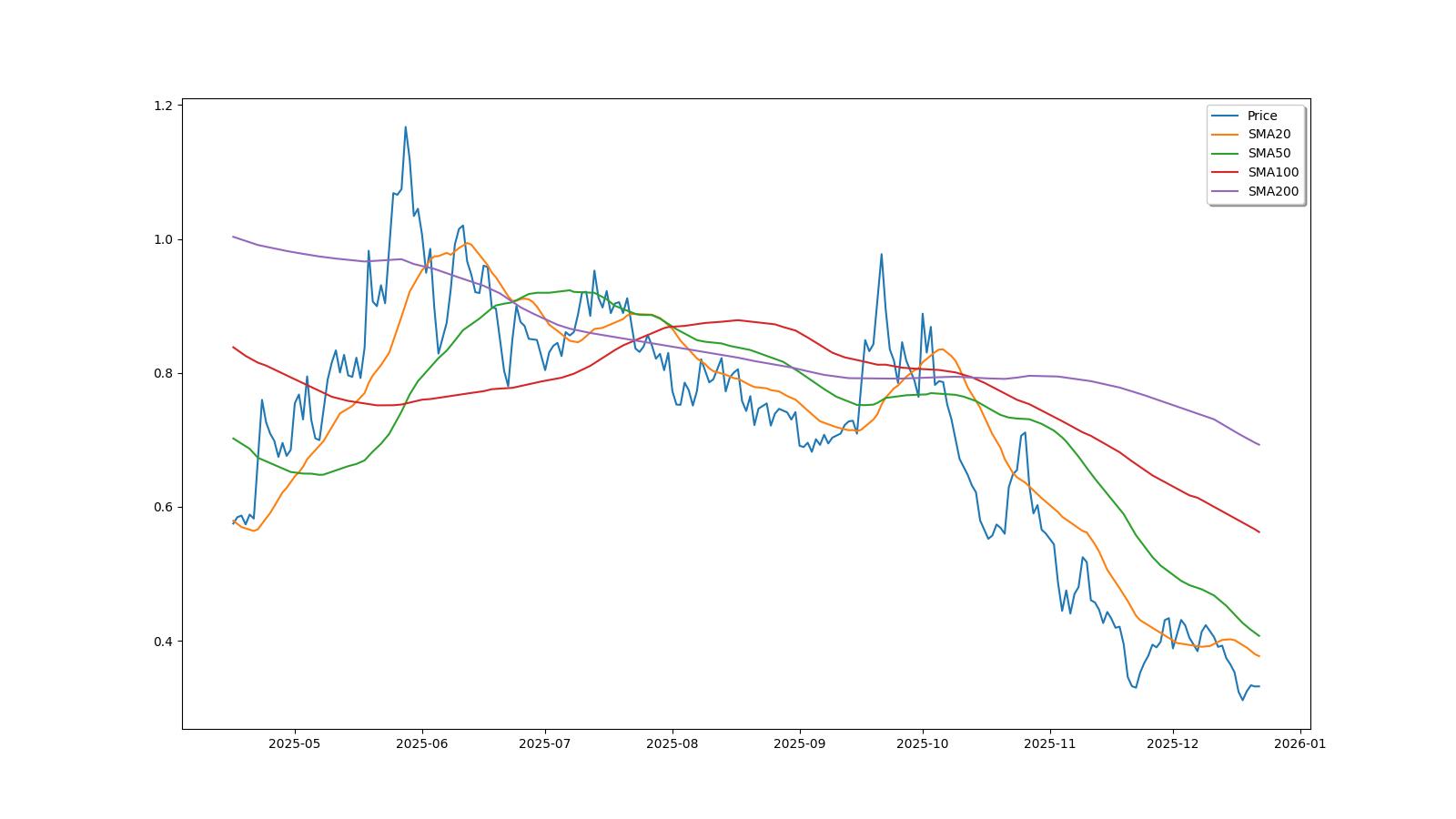 Propy Simple Moving Averages