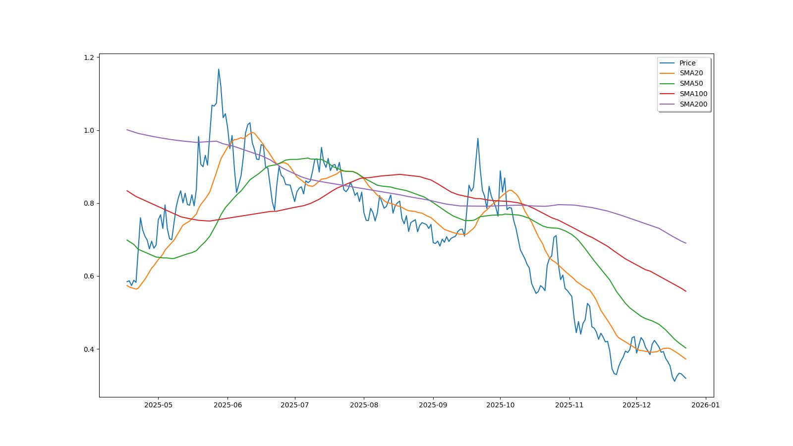 Propy Simple Moving Averages