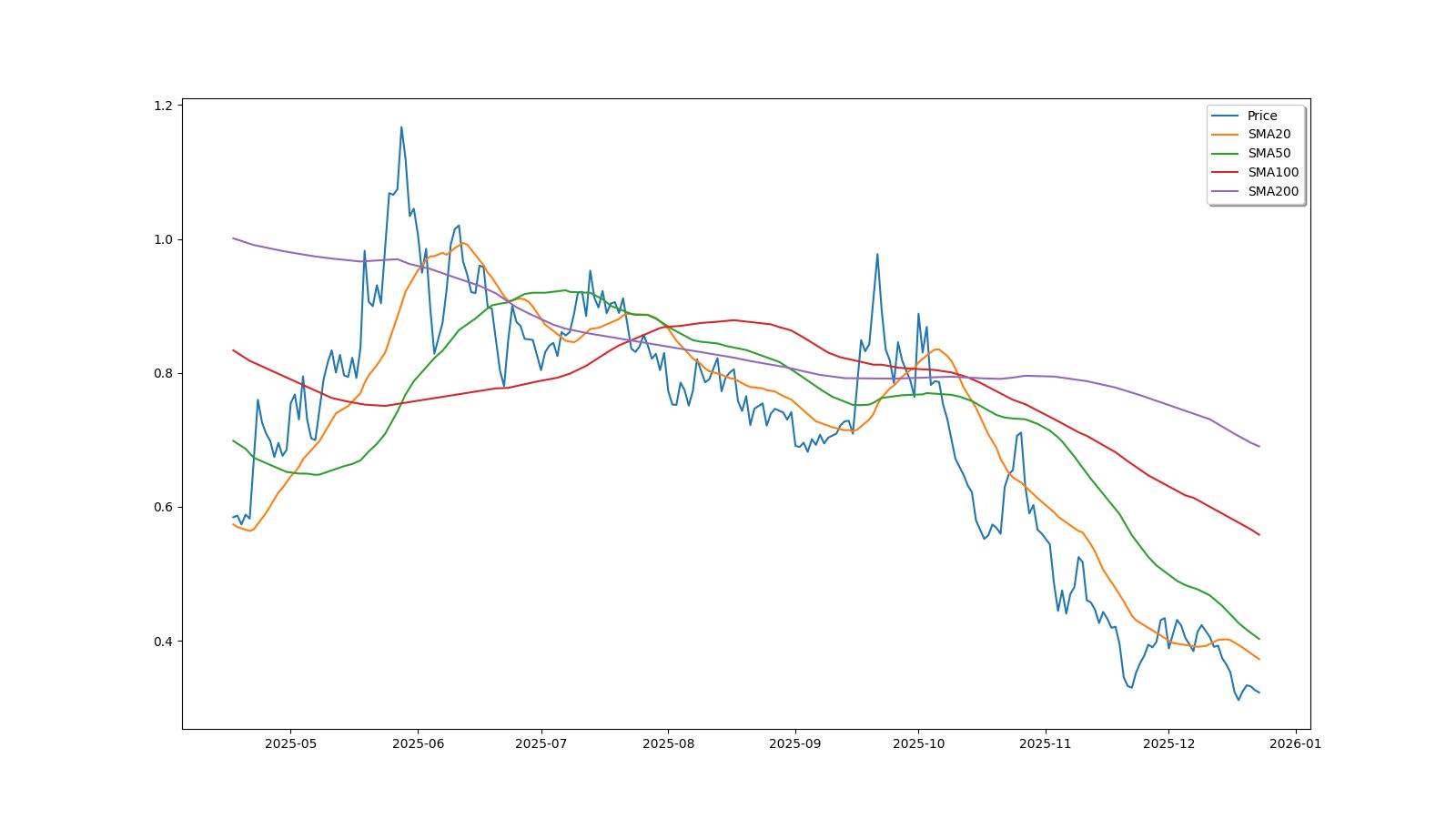 Propy Simple Moving Averages