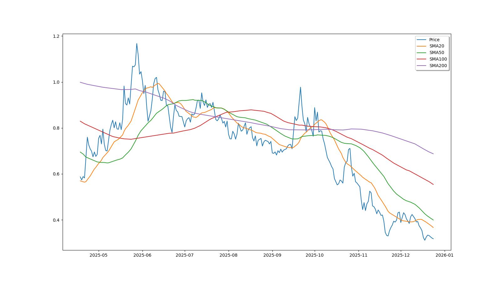 Propy Simple Moving Averages