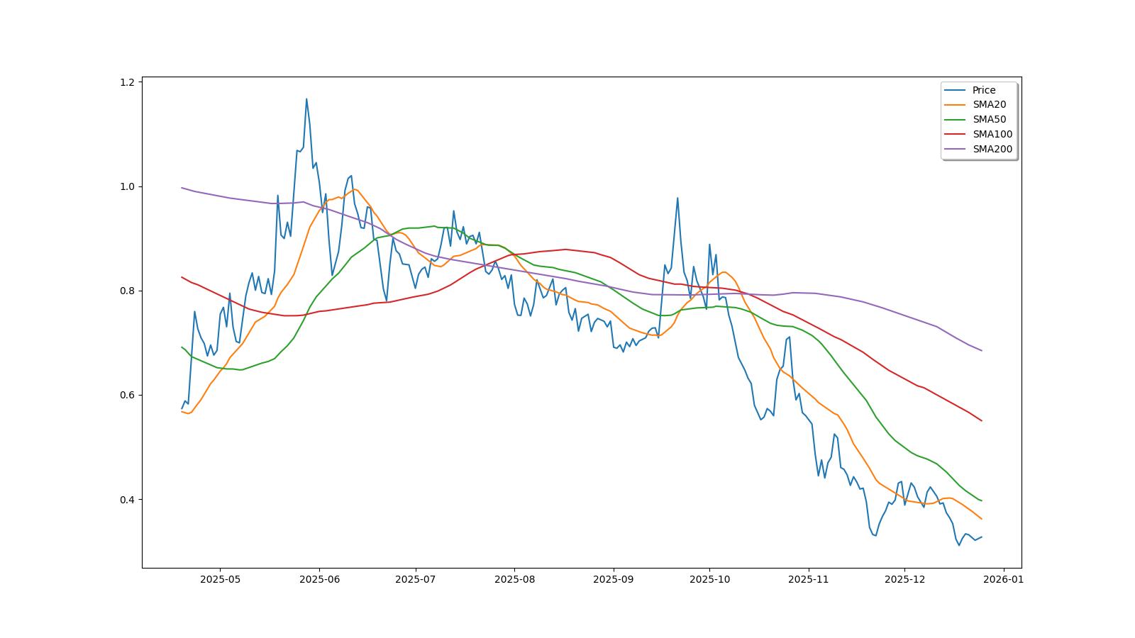 Propy Simple Moving Averages