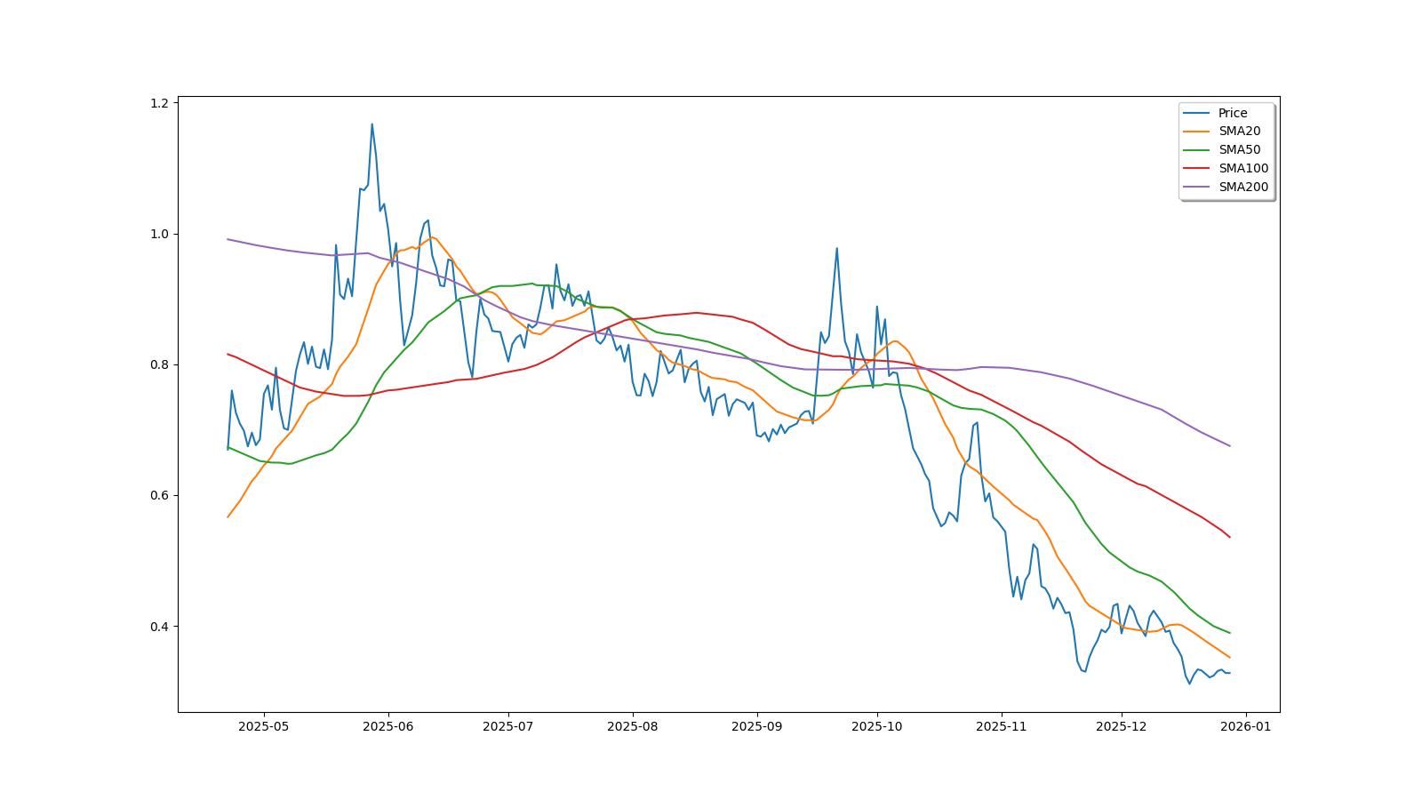 프로피 Simple Moving Averages