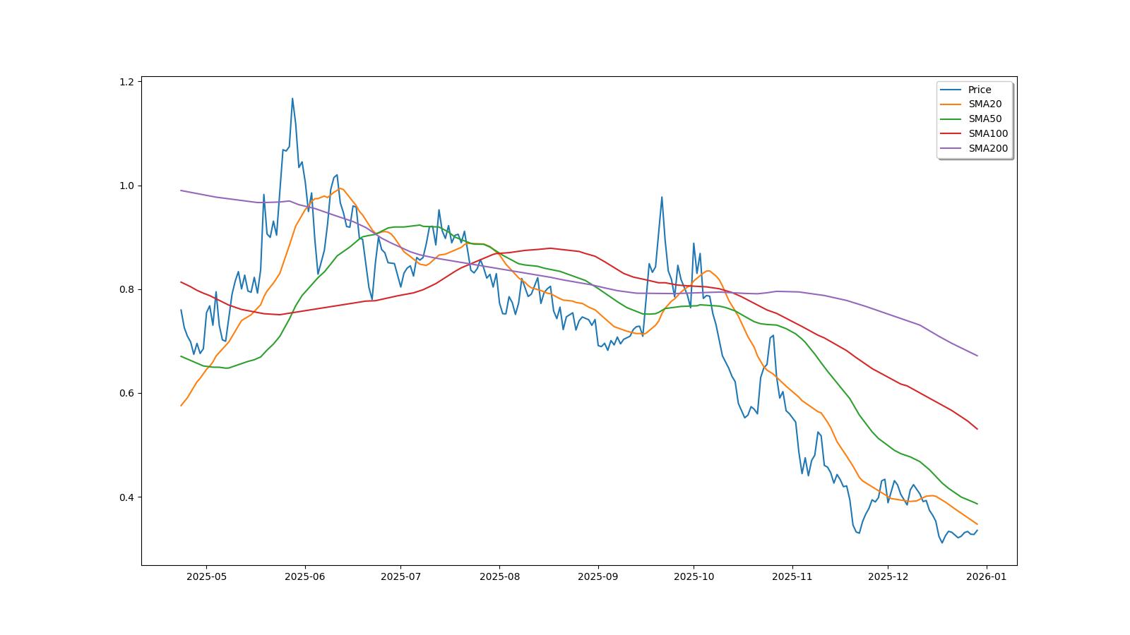 Propy Simple Moving Averages