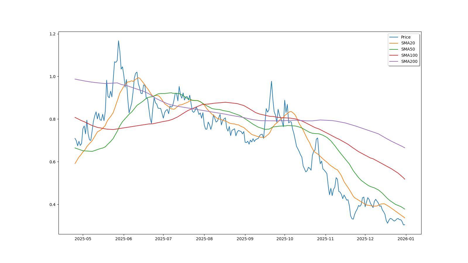 Propy Simple Moving Averages