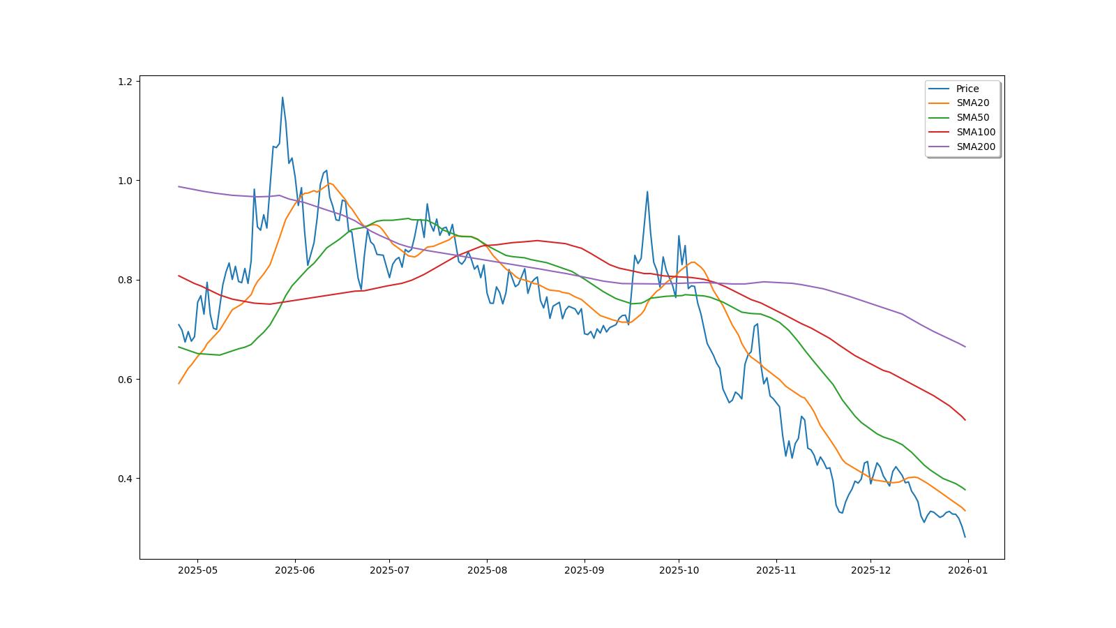 Propy Simple Moving Averages