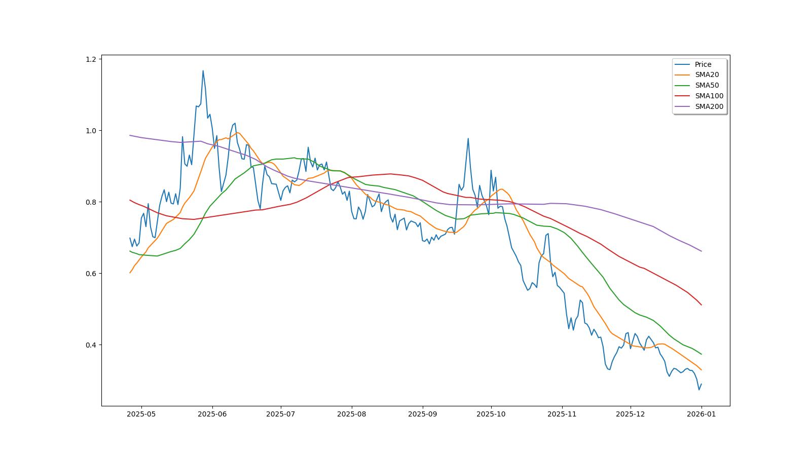 Propy Simple Moving Averages
