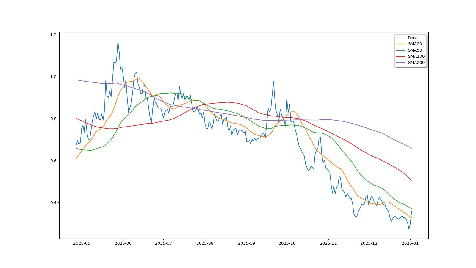 Propy Simple Moving Averages