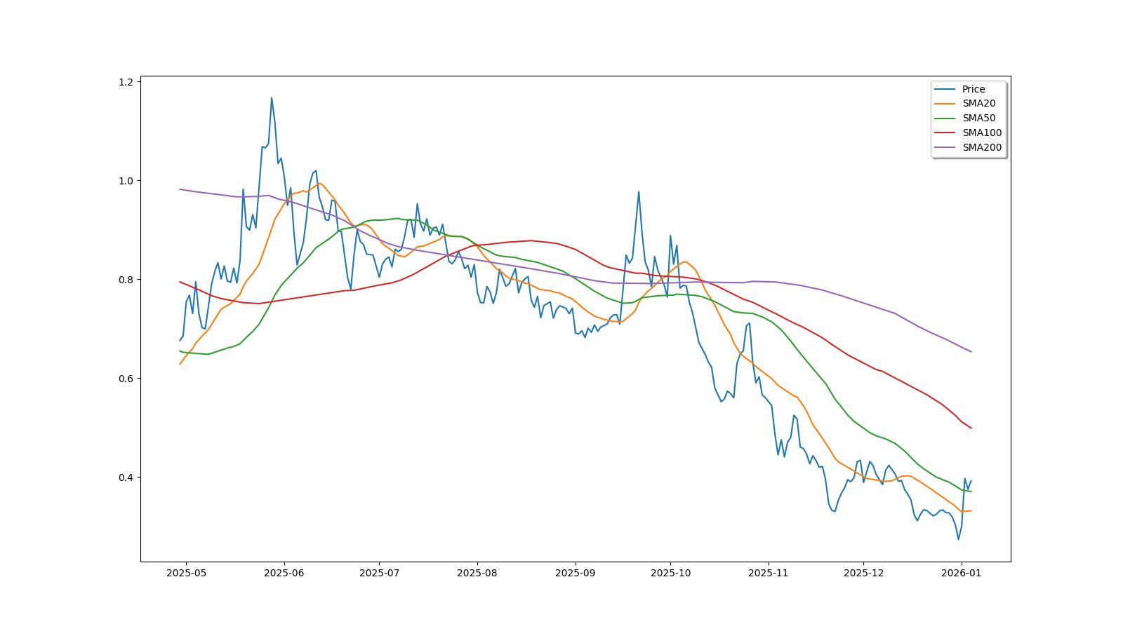 Propy Simple Moving Averages