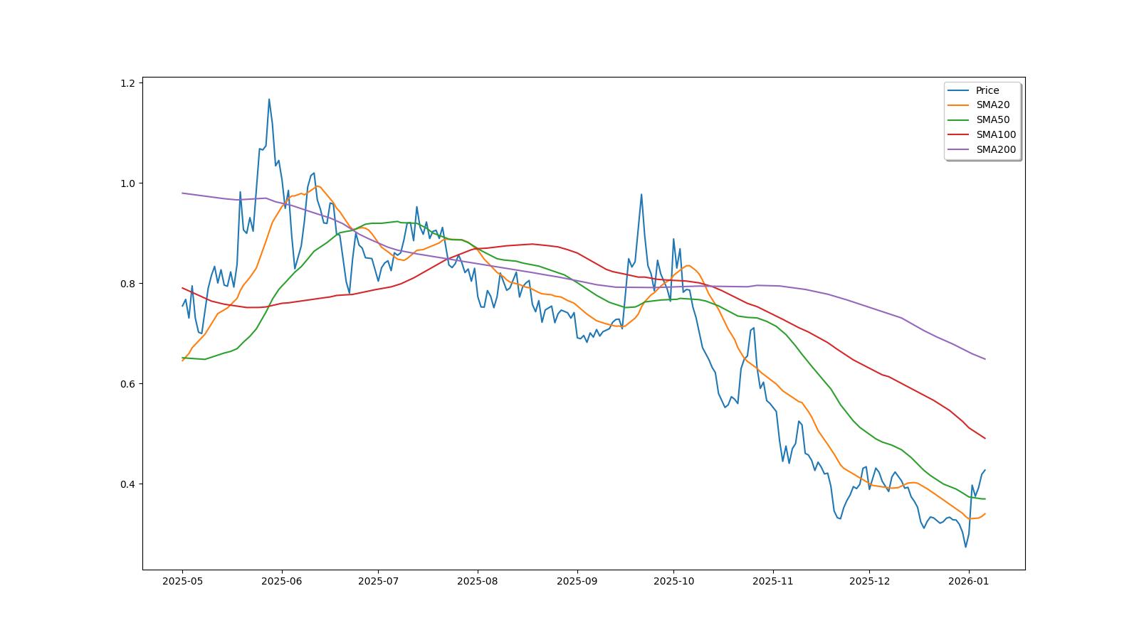 Propy Simple Moving Averages