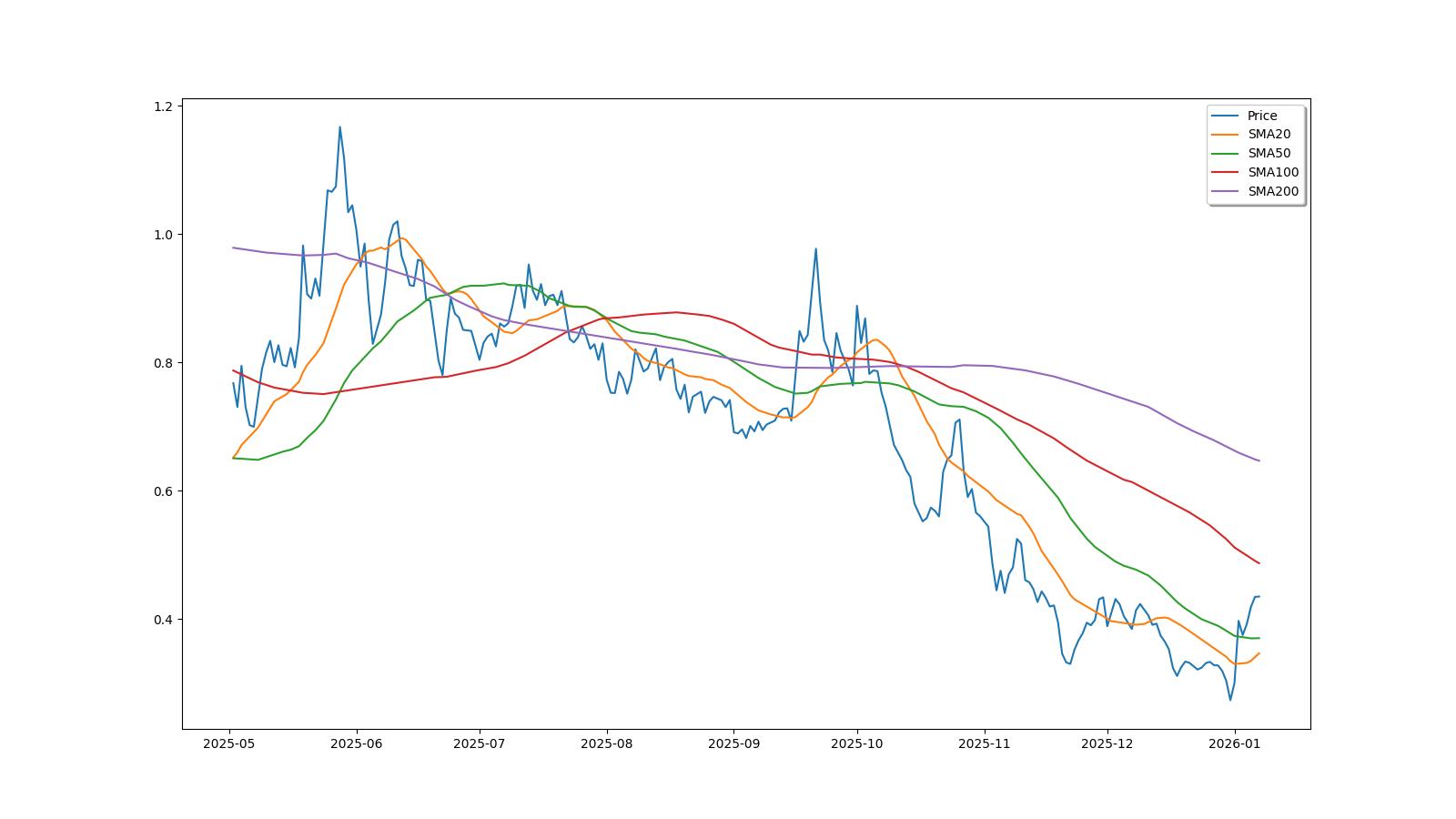 Propy Simple Moving Averages