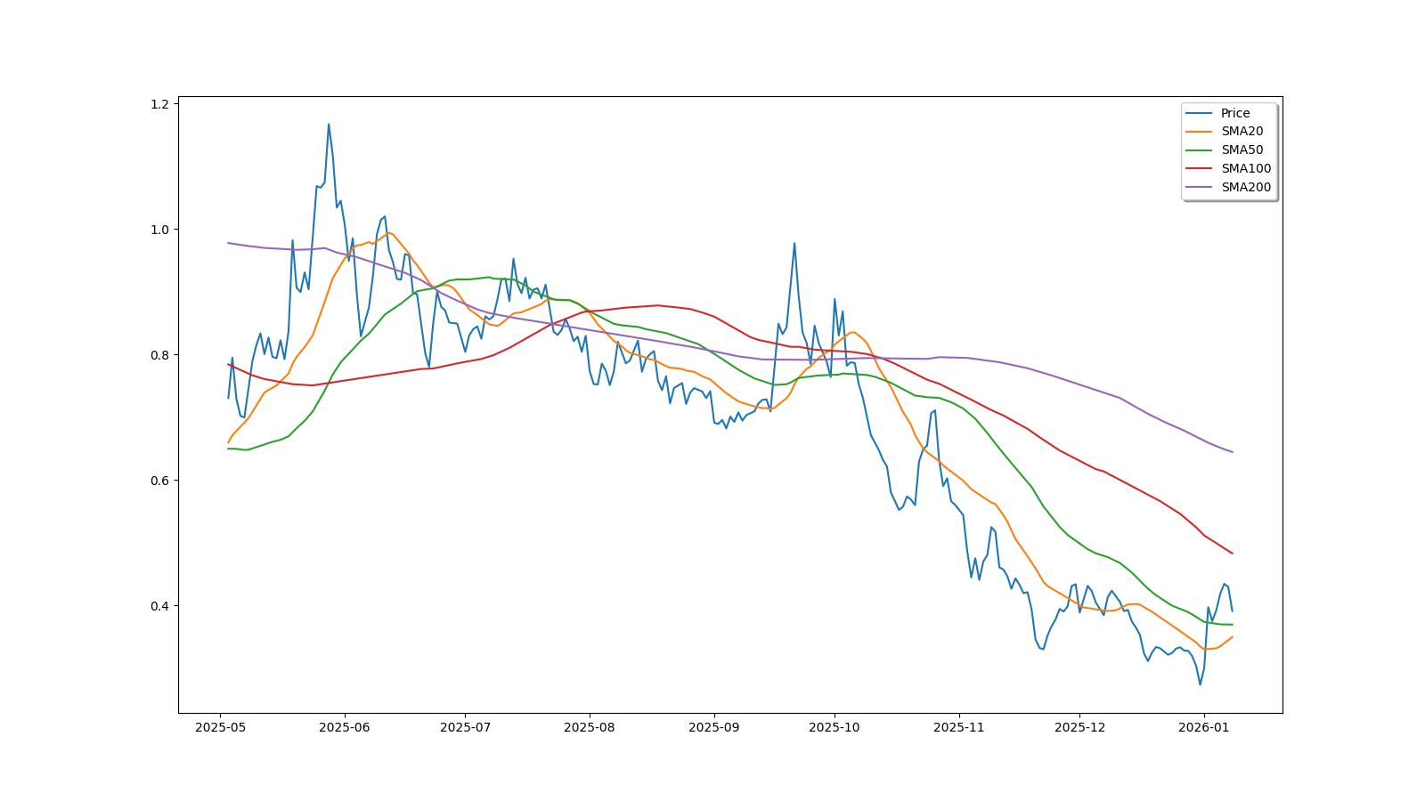 프로피 Simple Moving Averages