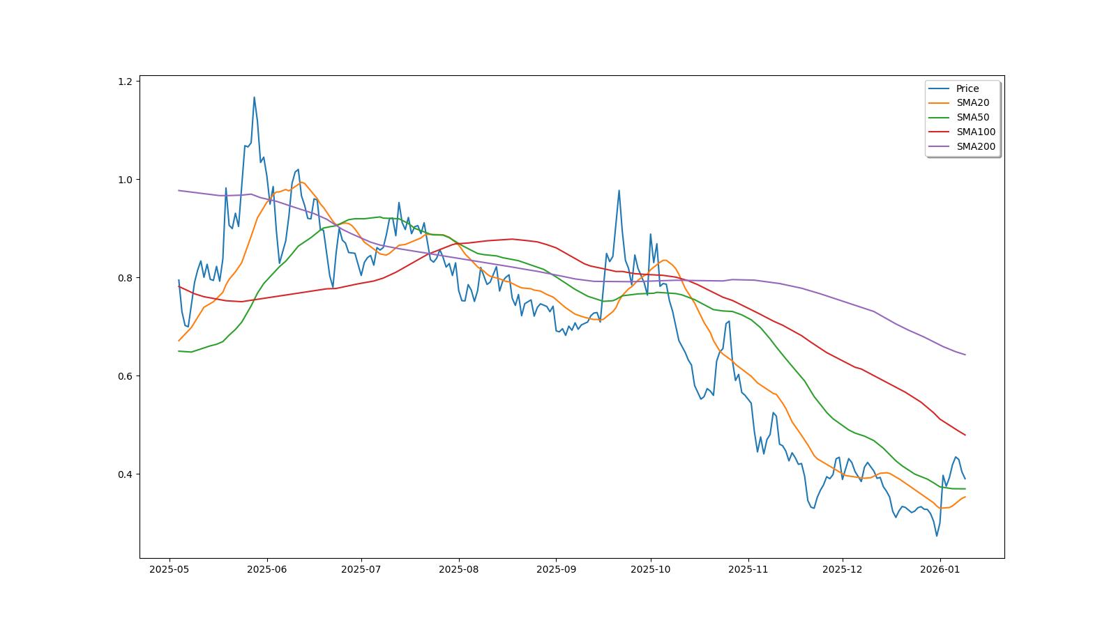 Propy Simple Moving Averages
