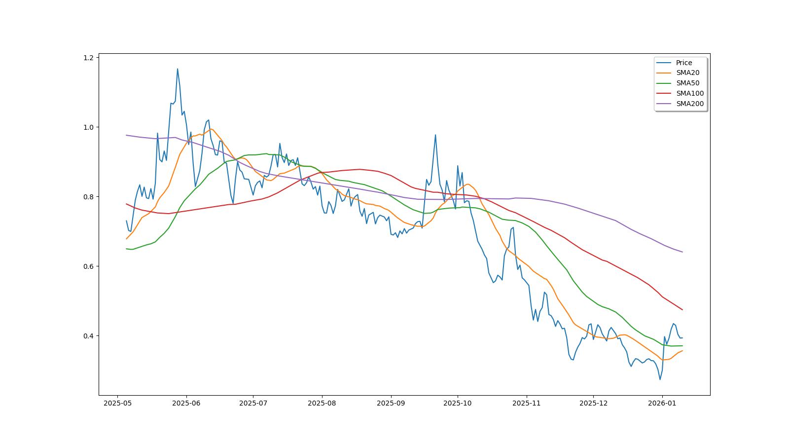 Propy Simple Moving Averages