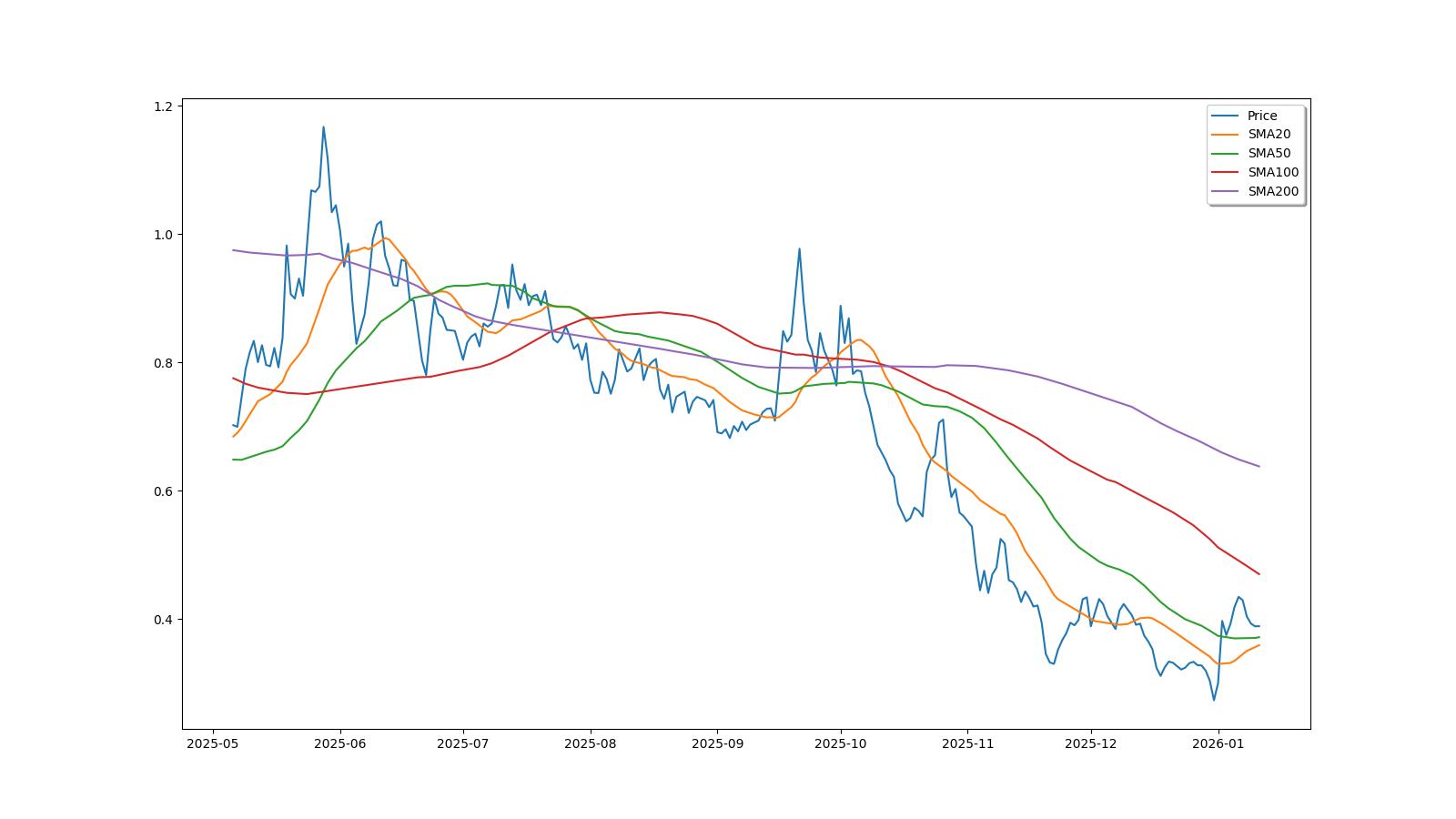 Propy Simple Moving Averages